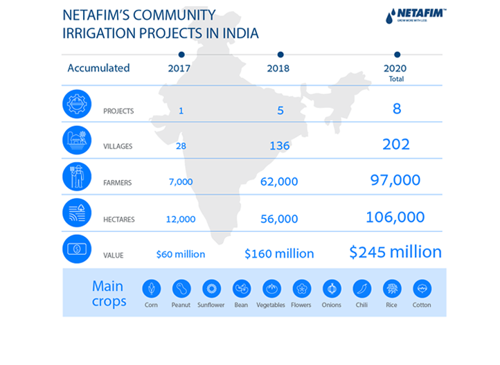 Netafim Announces a Third Mega Deal Valued at $85 million for Advanced ...